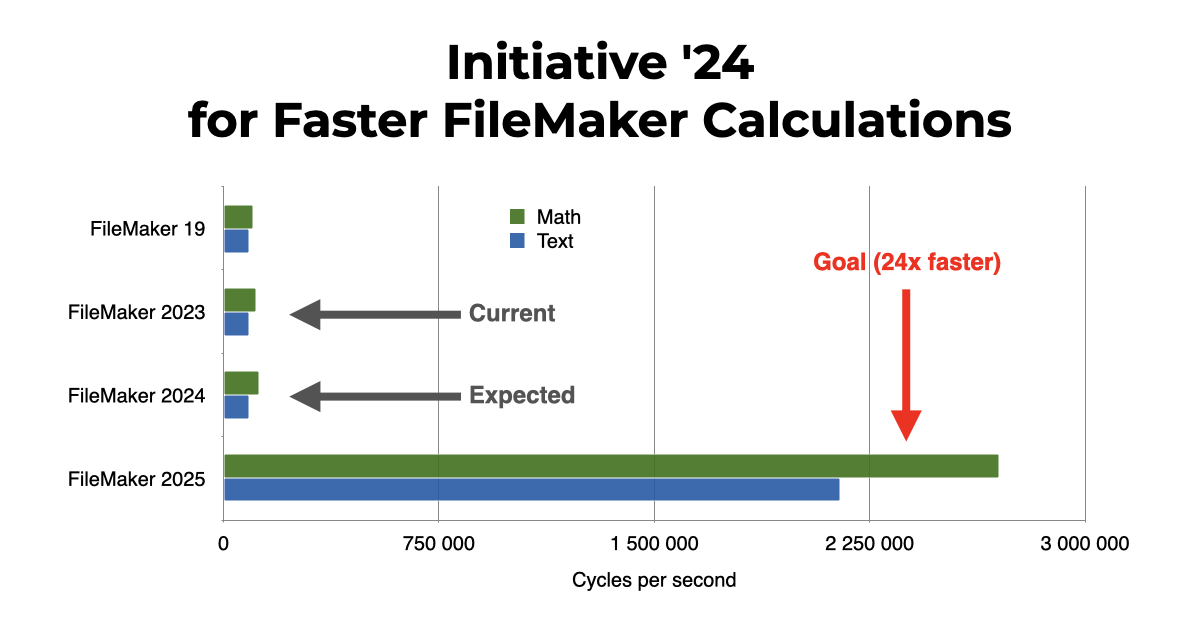 Initiative '24 for Faster FileMaker Calculations | 24U Software
